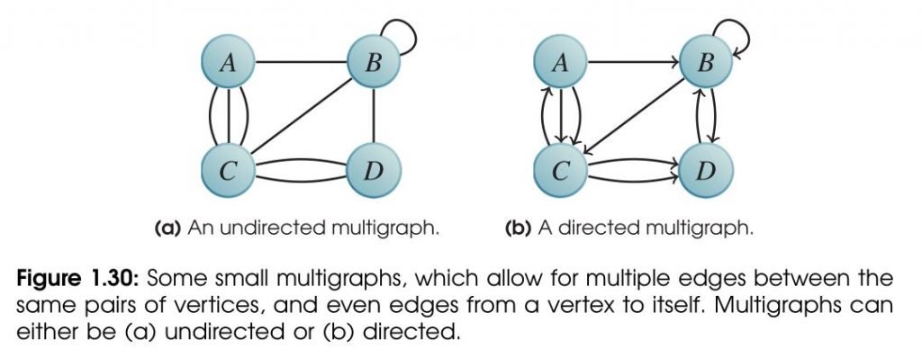Counting Paths In Multigraphs Count The Number Of Paths Of The Indicated Type A Of Length 2