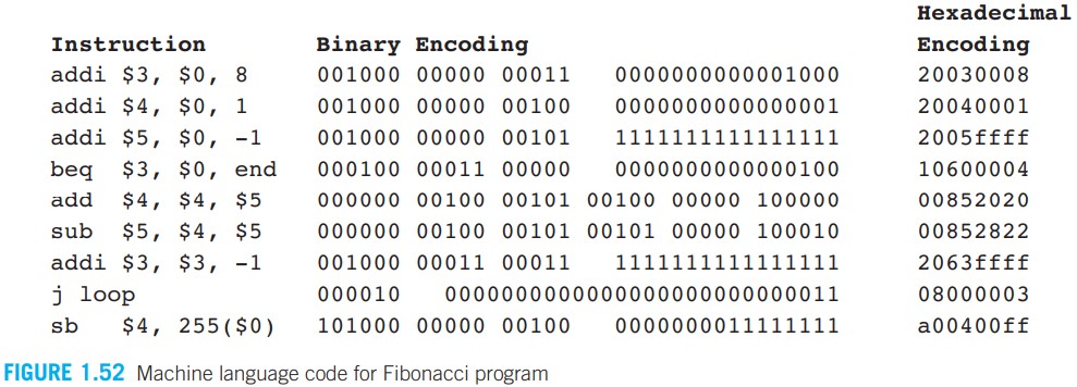 Figure 150 Shows A Simple C Program That Computes The Nth Fibonacci Number Fn Defined 